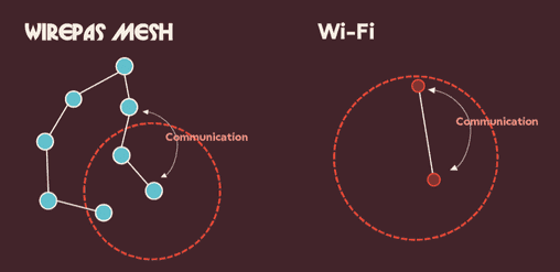 Wirepas Mesh: Low maximum TX power and short TX time