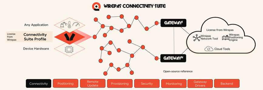 5G Mesh: Ready, steady, go – how to get started - Wirepas