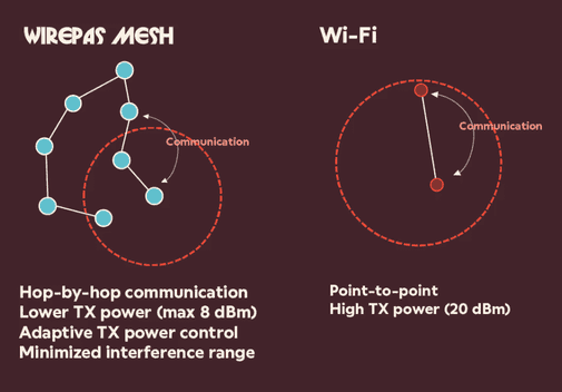 Wirepas Mesh: Low maximum TX power and short TX time