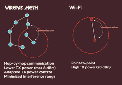 Wirepas Mesh: Low maximum TX power and short TX time