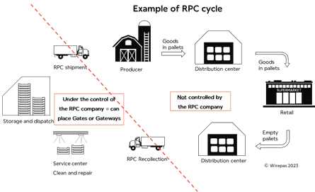 Reusable Plastic Container Tracking