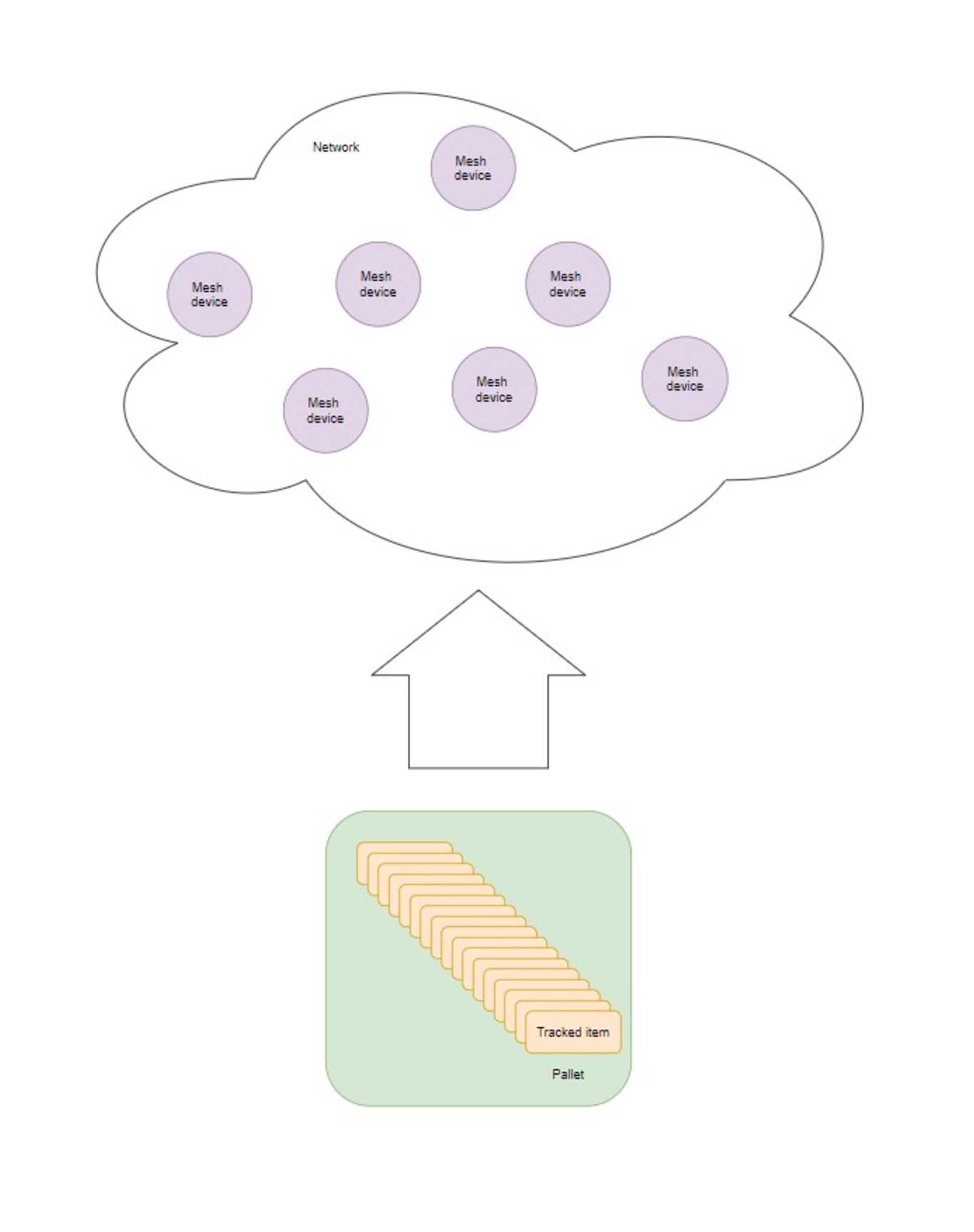Testing fast mass inventory on low-power mesh networks - Wirepas
