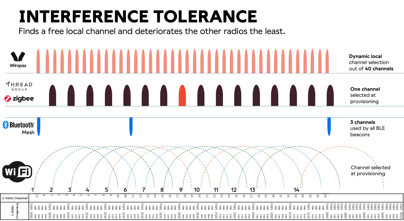 Advanced interference tolerance in noisy RF environments - Wirepas
