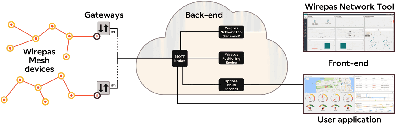 Wirepas Network Tool - Wirepas